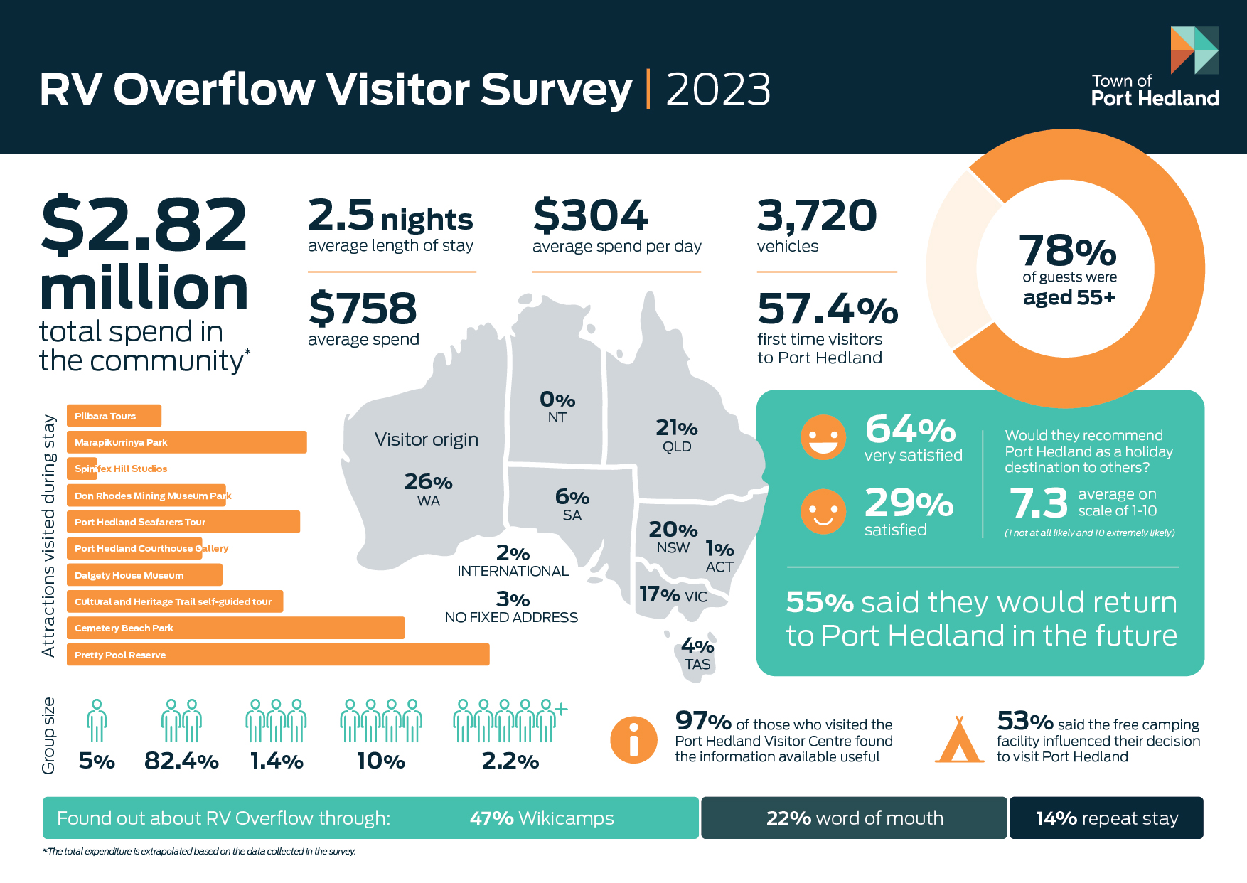 RV Overflow Rest Stop Area » Town of Port Hedland